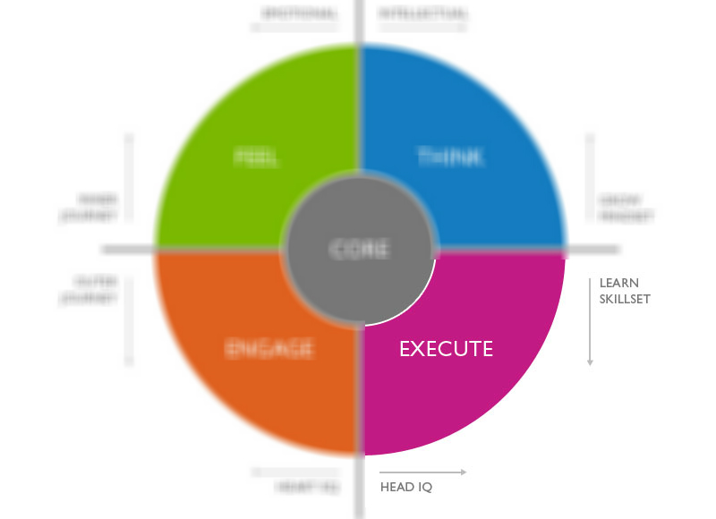 Entrepreneurial Leadership - Execute - Entrepreneurs' Organization